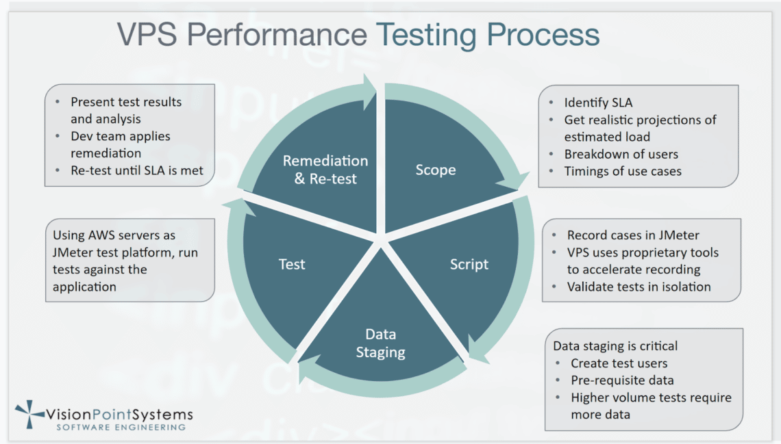 Plan for Success with Performance Testing | VPS