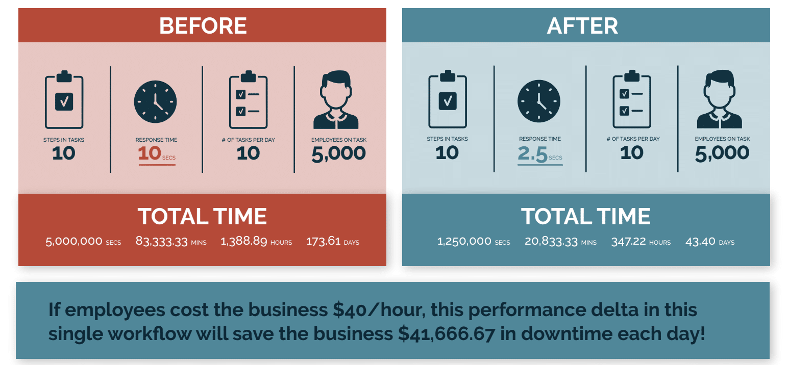 Appian And Application Performance Testing Vision Point Systems